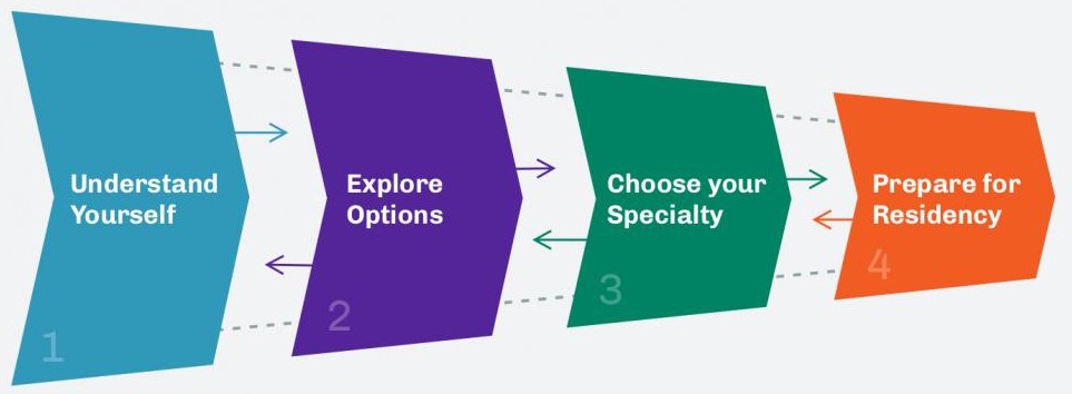 Career Planning Framework in Medical School - Career Advising UW Med